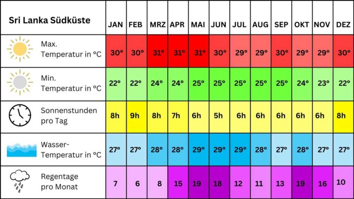 Sri Lanka Wetter Oktober